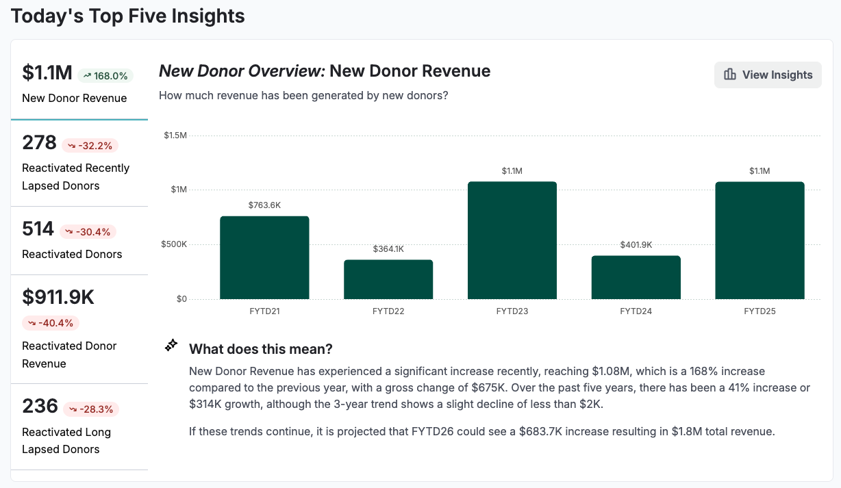 How KCBI Lifted Recurring Donor Retention by 19% Using Avid » Avid